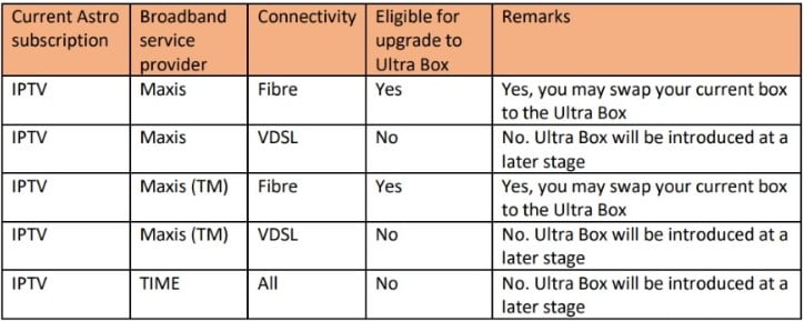 Astro Ultra Box kini ditawarkan sebagai naik taraf Percuma untuk Pelanggan IPTV