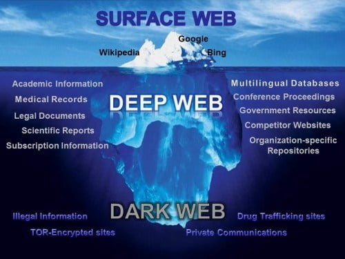 Apa itu Dark Web dan Perbezaannya dengan Deep Web