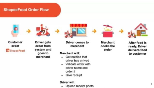 Shopee akan perkenalkan ShopeeFood; Sedia perkhidmatan tempahan makanan