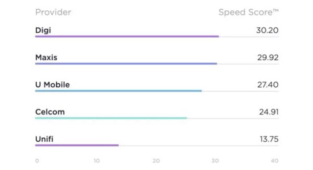 Digi catat markah kelajuan paling tinggi dalam Laporan Speedtest Suku ...