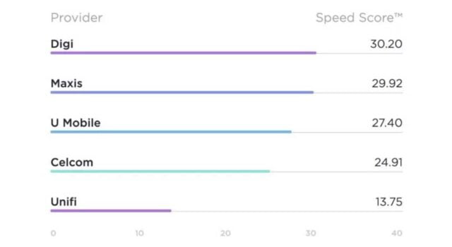 Digi catat markah kelajuan paling tinggi dalam Laporan Speedtest Suku ...
