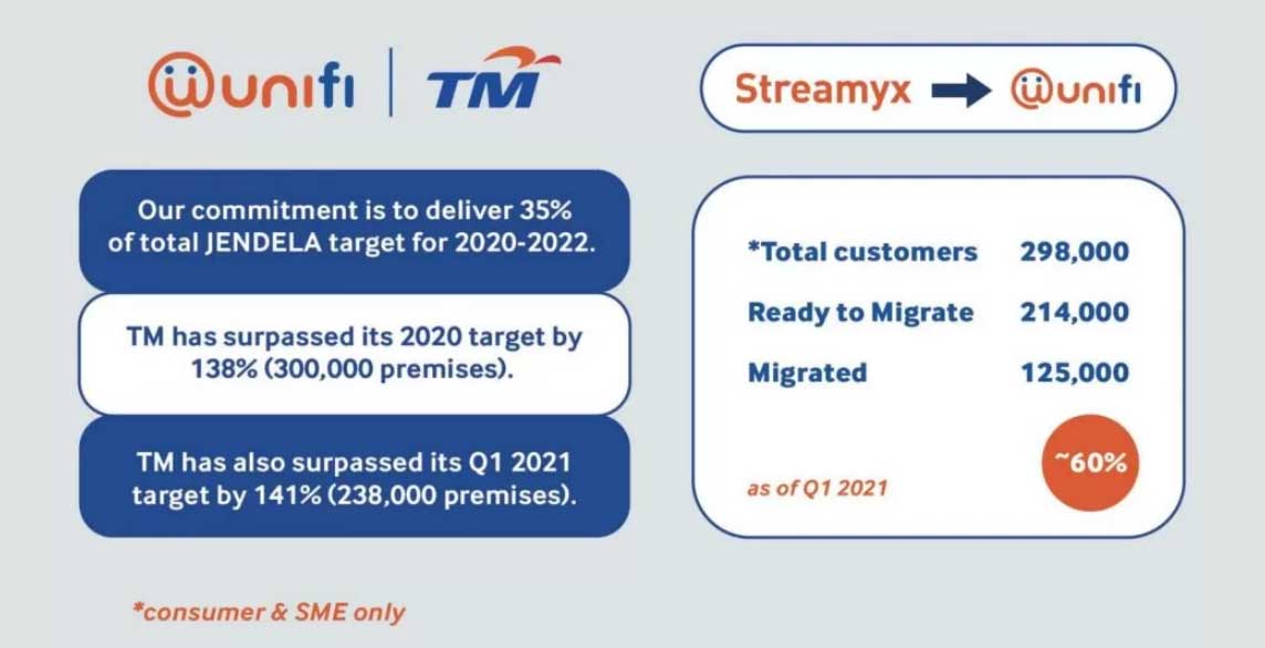 173,000 Pelanggan TM masih lagi menggunakan Streamyx