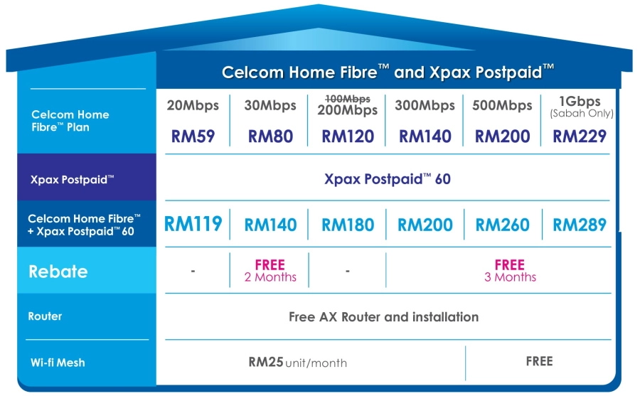 Celcom Home Fibre adakan promosi Pasang Terus di Sabah, Tawarkan pakej ...